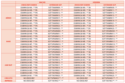 MIL-DTL-38999 (SCP TV) - SCP SINTERSA